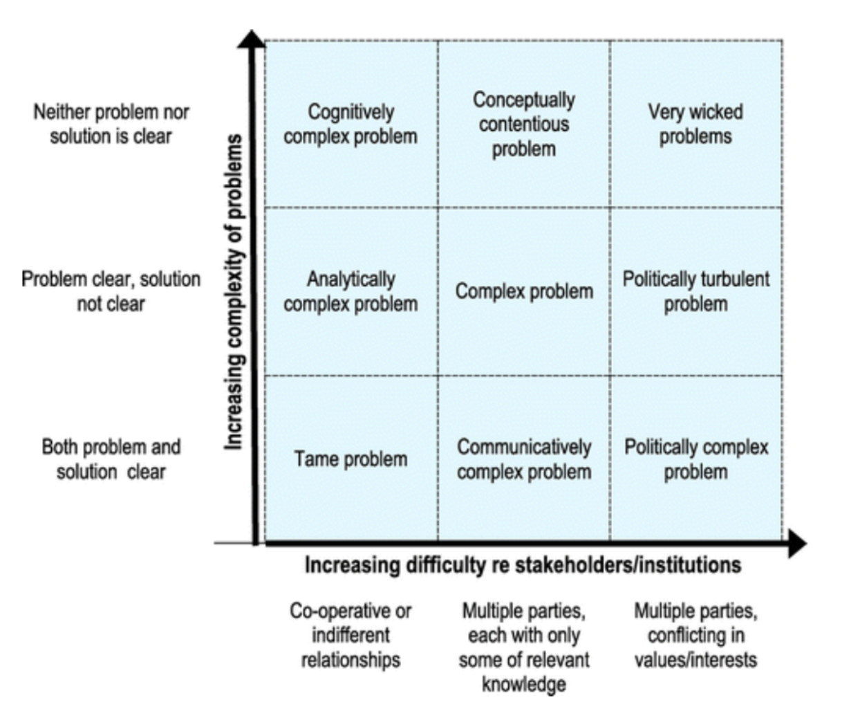 Wicked and less wicked problems | ANZSOG