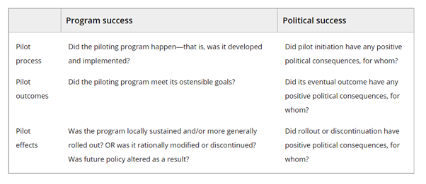 Judging success in policy pilots | ANZSOG