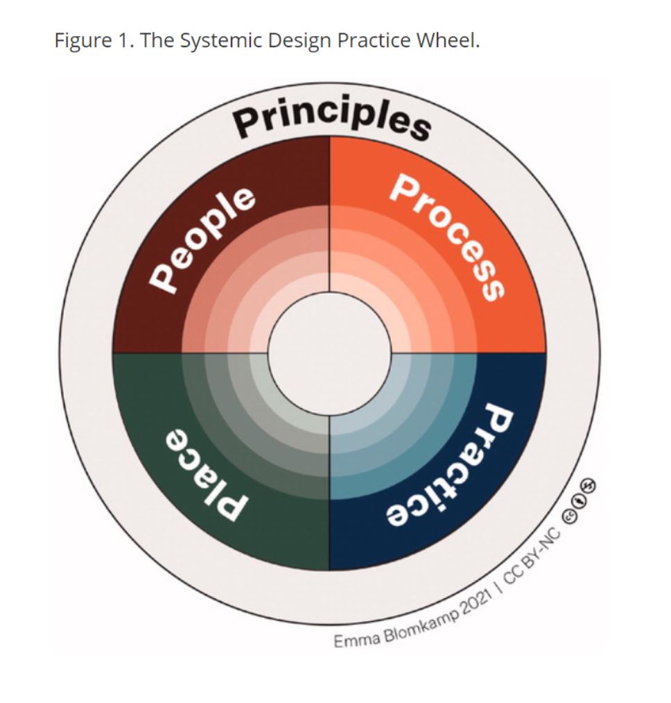Systemic design practice for participatory policymaking | ANZSOG