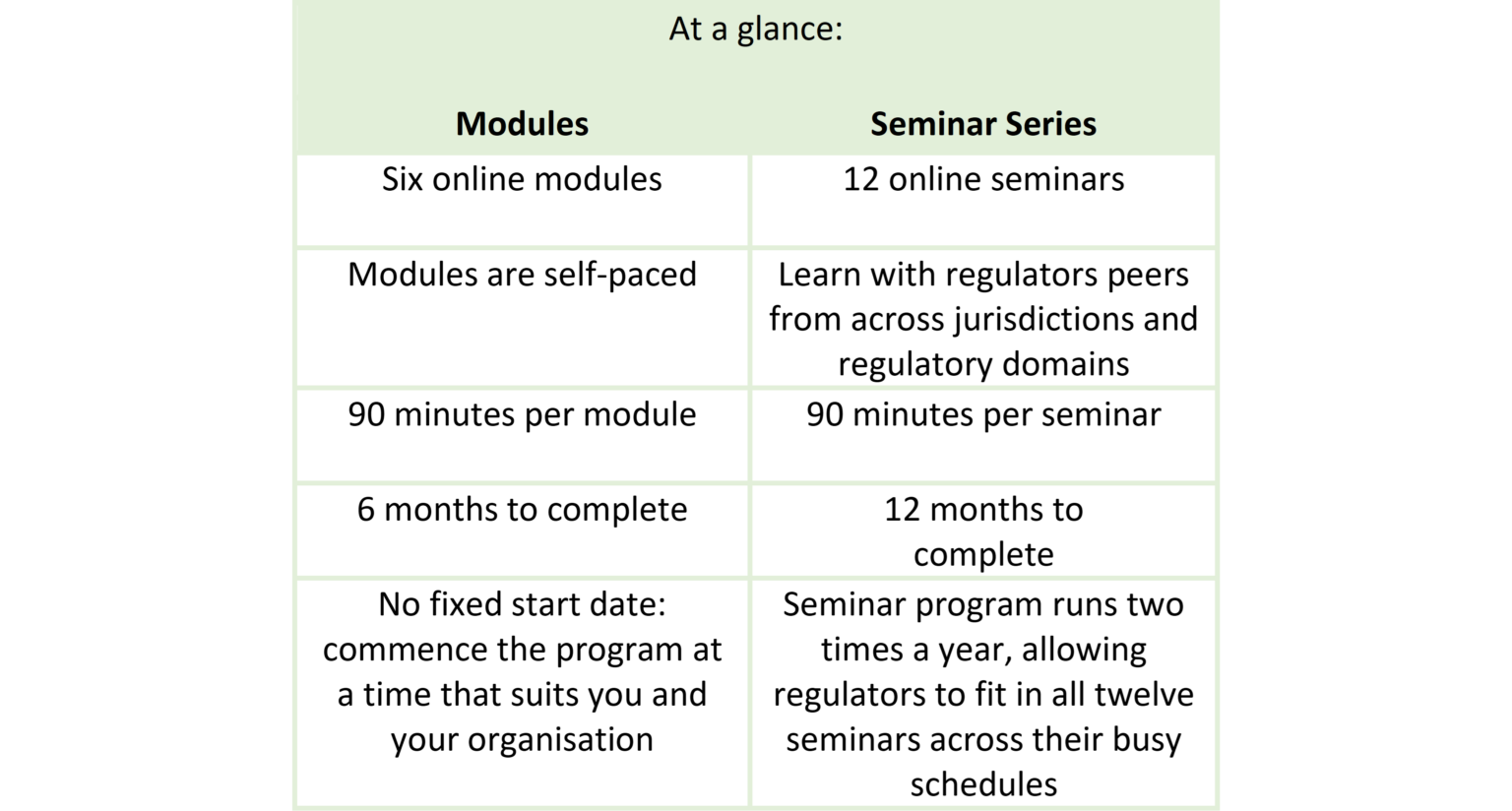 The Professional Regulator program | ANZSOG