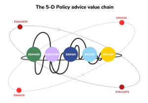 How to deliver great policy advice: the 5D policy model | ANZSOG