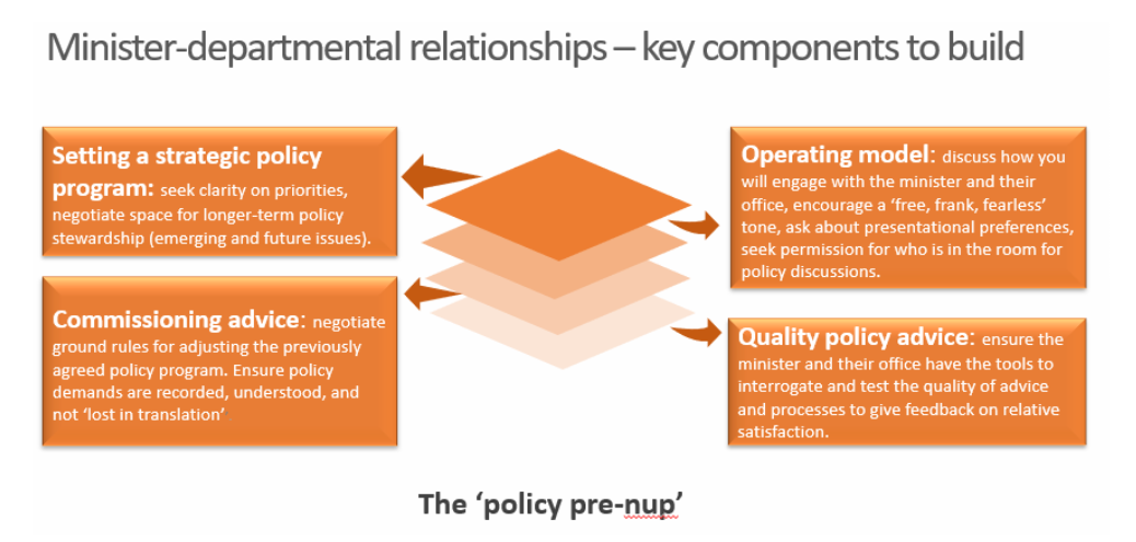 Building effective relationships with Ministers: a timely ANZSOG ...